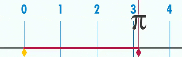 Visual Explanation of Pi GIF - Share & View on KLIPY