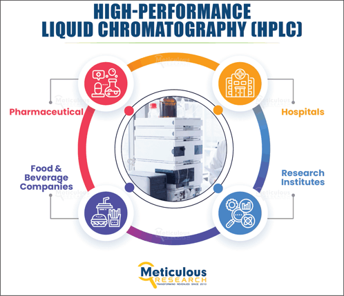 High Performance Liquid Chromatography Market High-performance Liquid ...